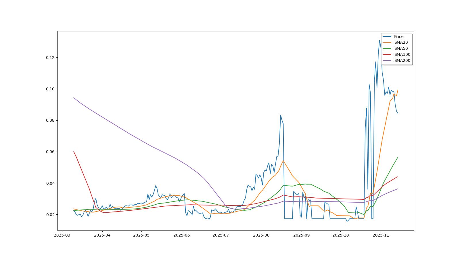 WazirX Simple Moving Averages