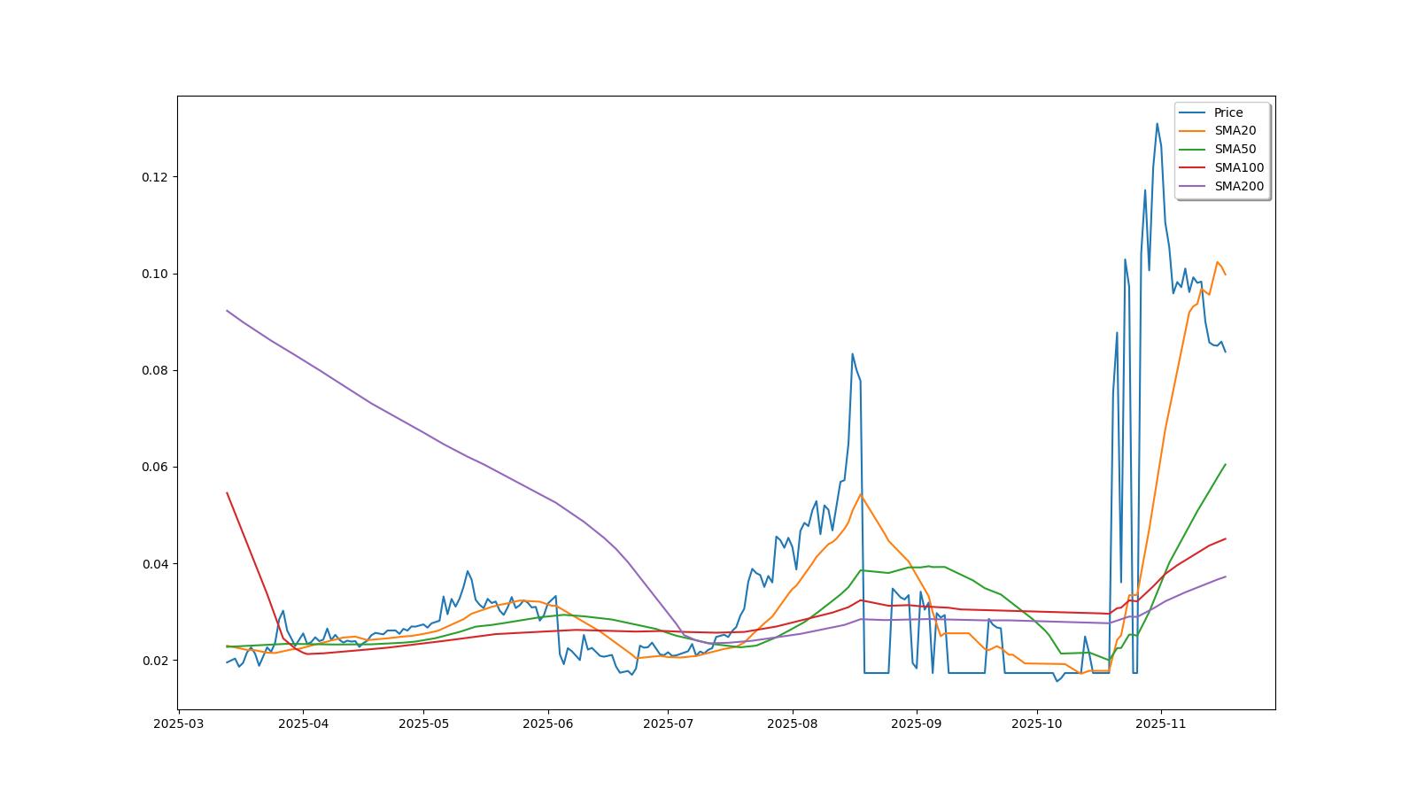 WazirX Simple Moving Averages