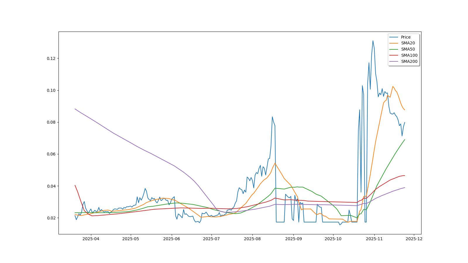 WazirX Simple Moving Averages