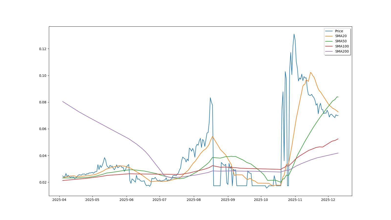 WazirX Simple Moving Averages