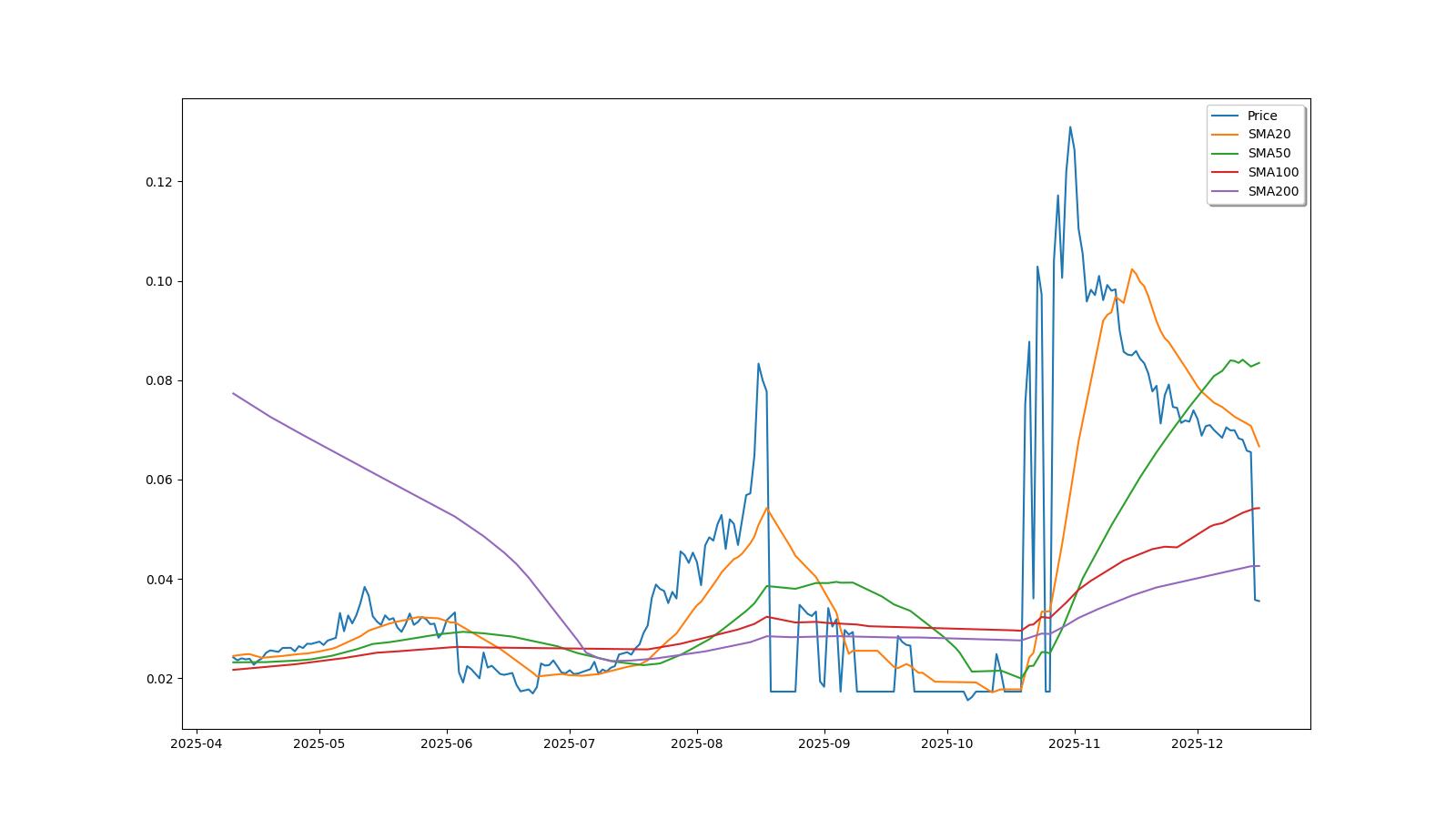 WazirX Simple Moving Averages