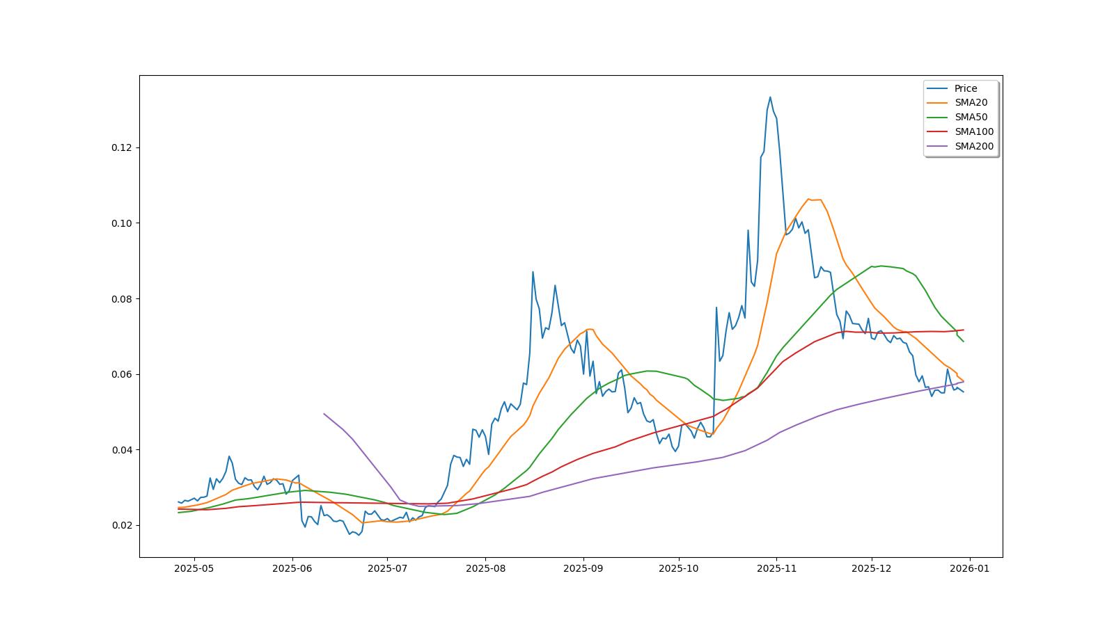 WazirX Simple Moving Averages