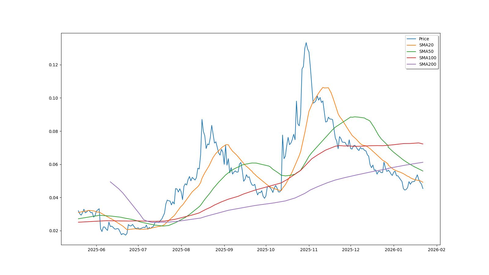 WazirX Simple Moving Averages