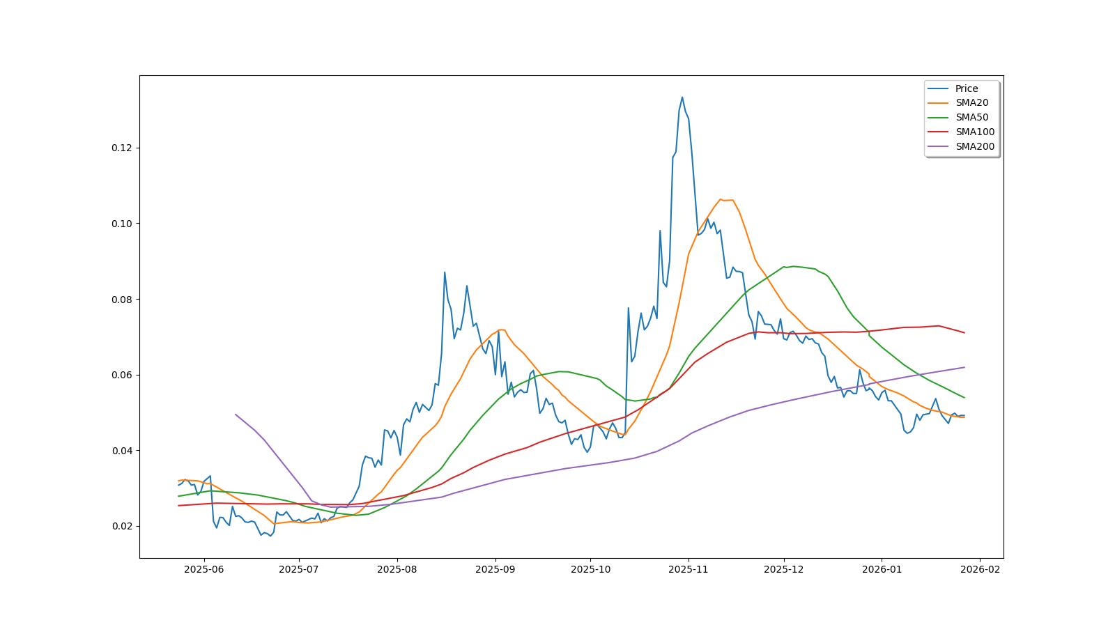 WazirX Simple Moving Averages