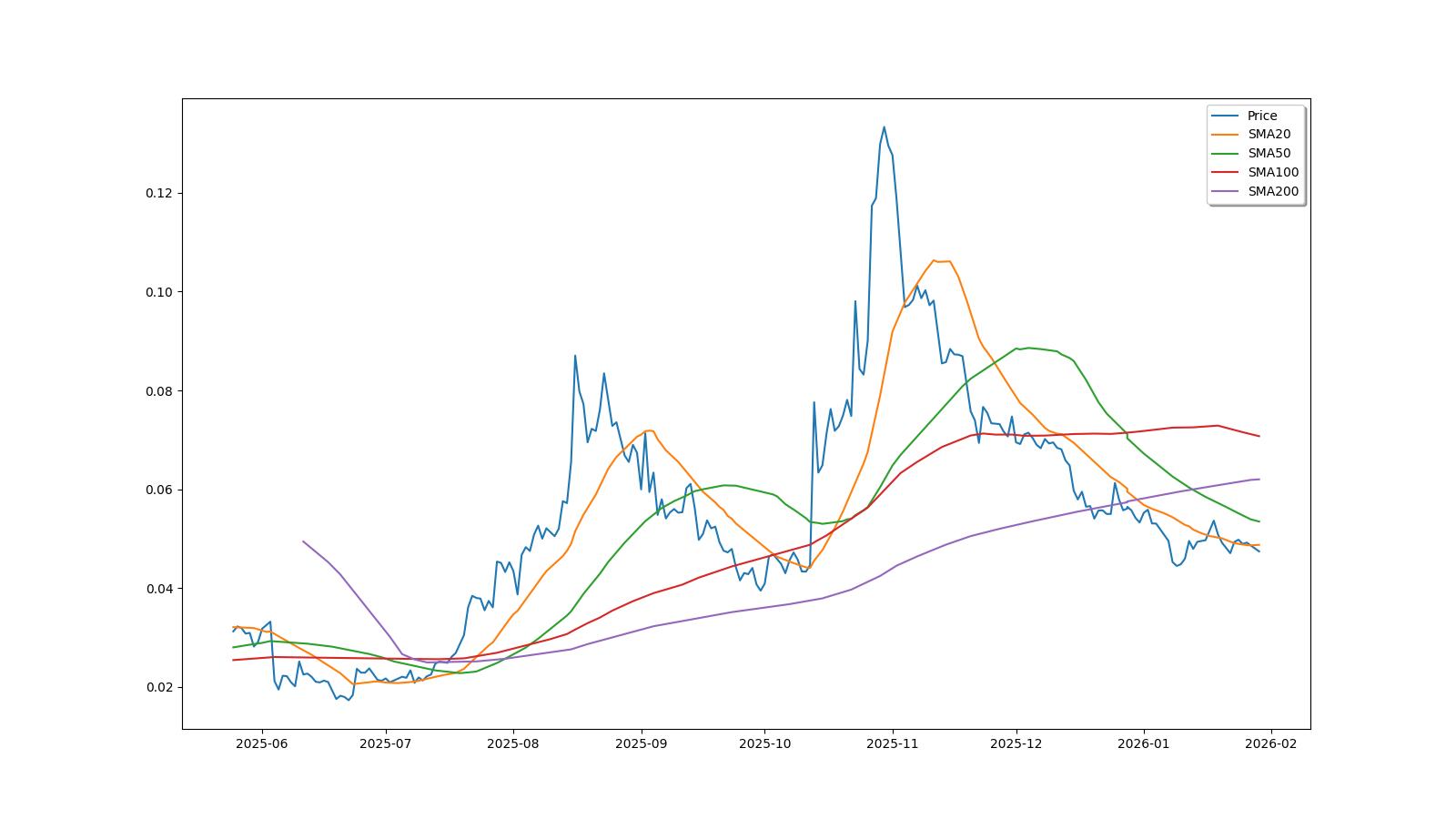 WazirX Simple Moving Averages