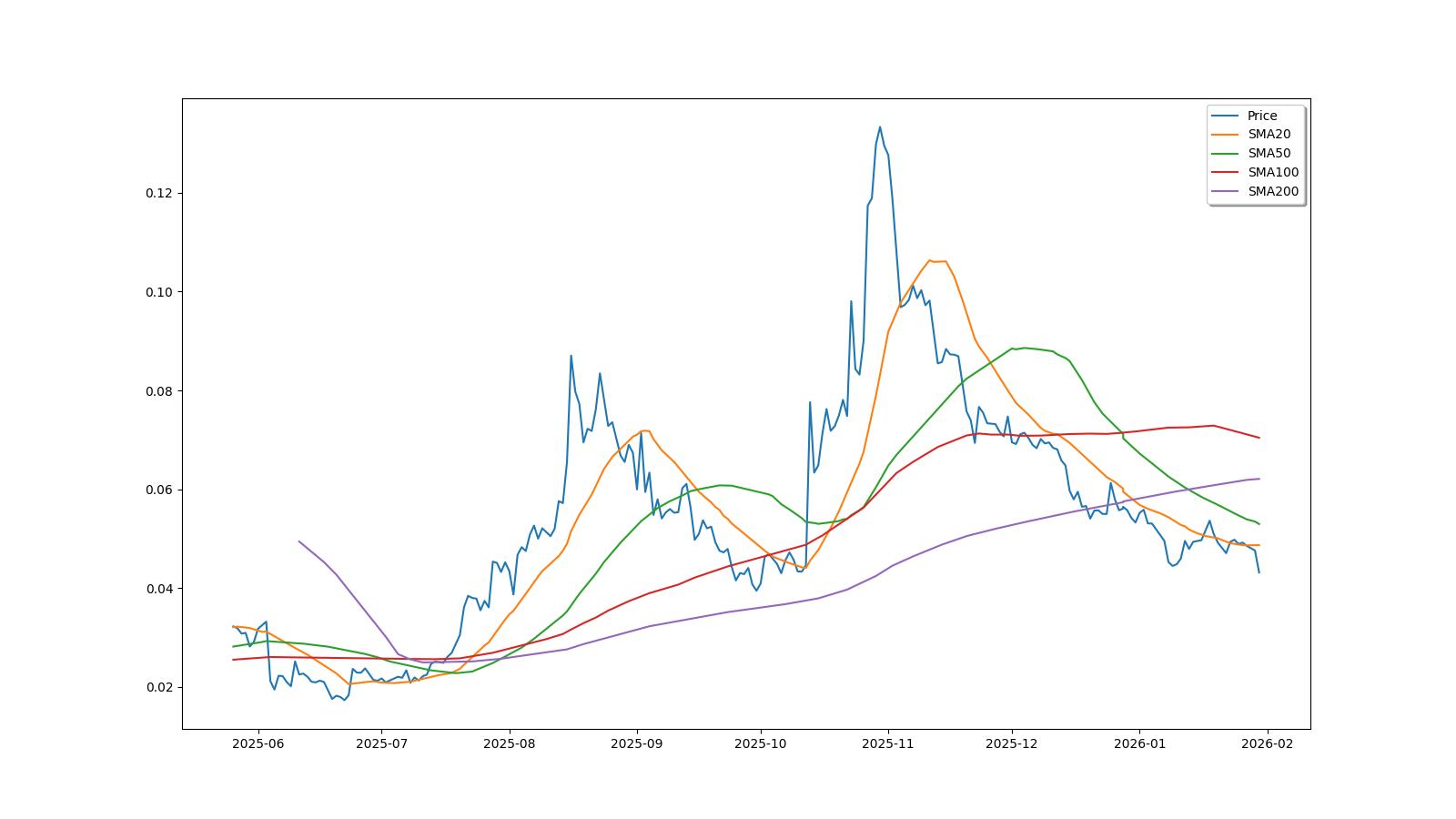 WazirX Simple Moving Averages
