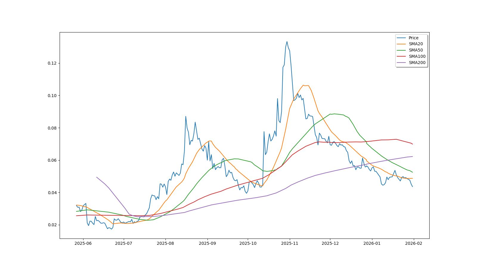 WazirX Simple Moving Averages