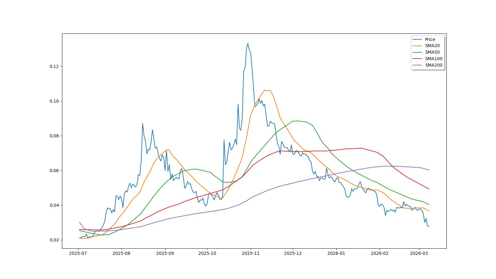 WazirX Simple Moving Averages