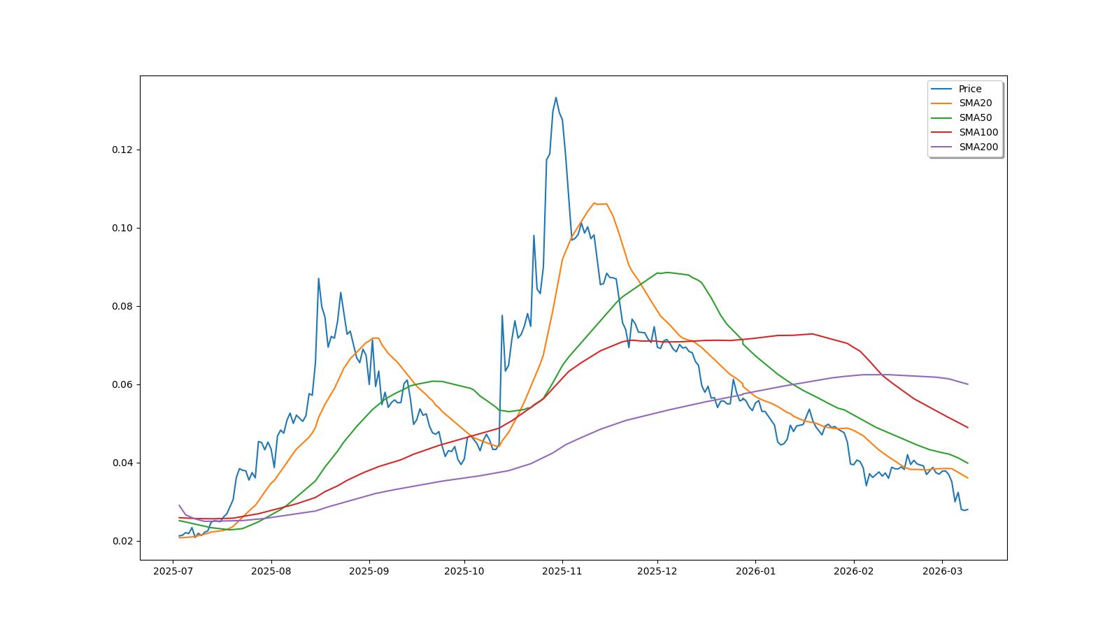 WazirX Simple Moving Averages