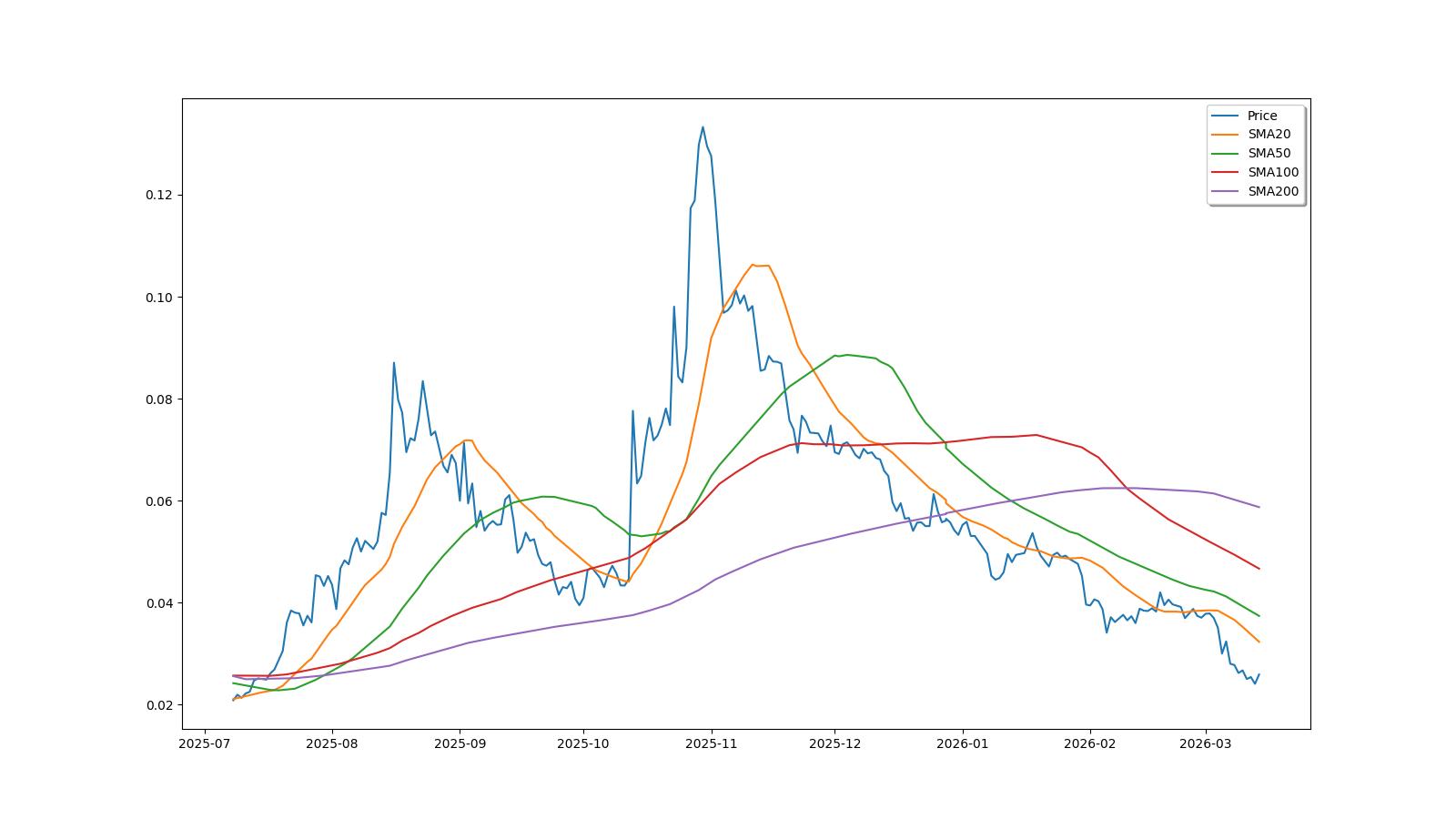 WazirX Simple Moving Averages