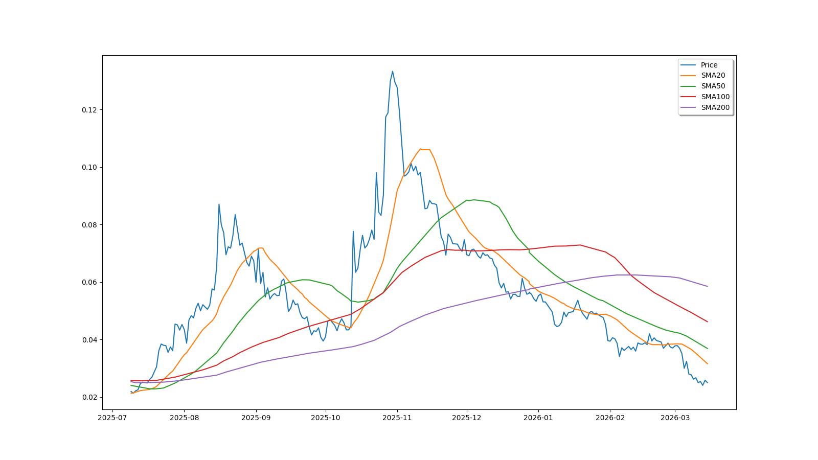 WazirX Simple Moving Averages