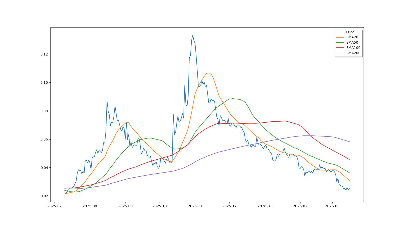 WazirX Simple Moving Averages