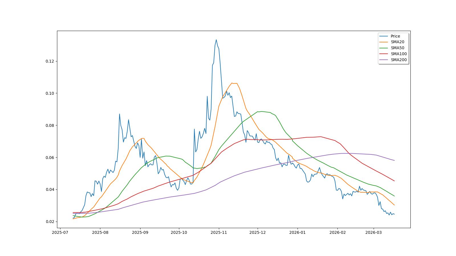 WazirX Simple Moving Averages