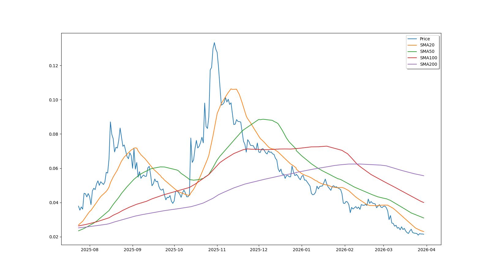 WazirX Simple Moving Averages