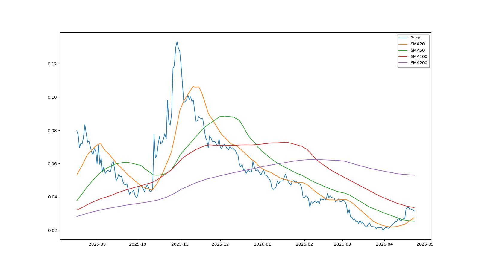WazirX Simple Moving Averages