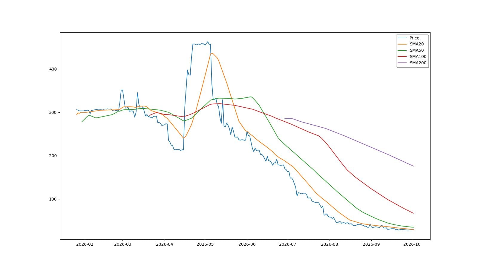 Wealth Crypto Simple Moving Averages