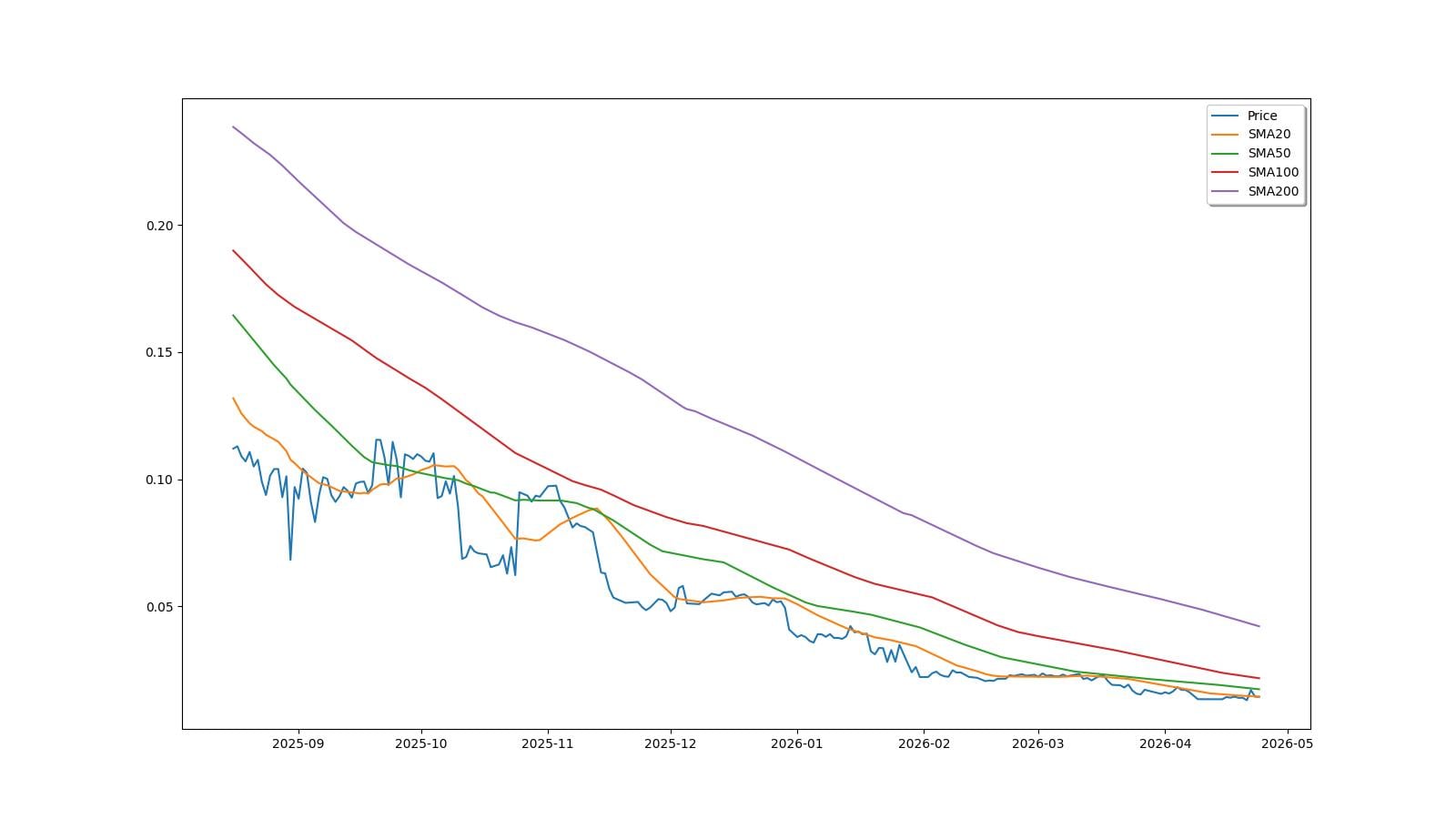 WeatherXM Simple Moving Averages