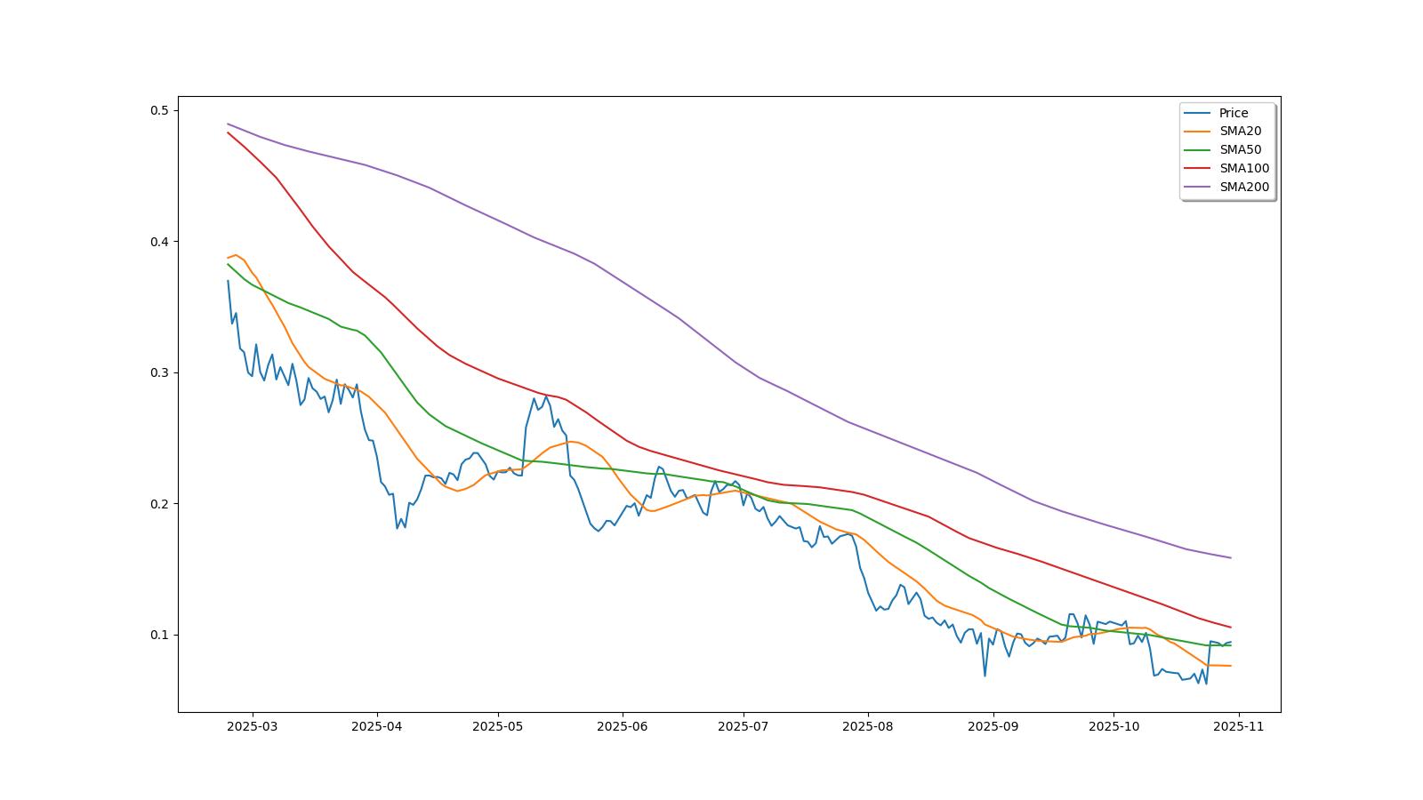 WeatherXM Simple Moving Averages