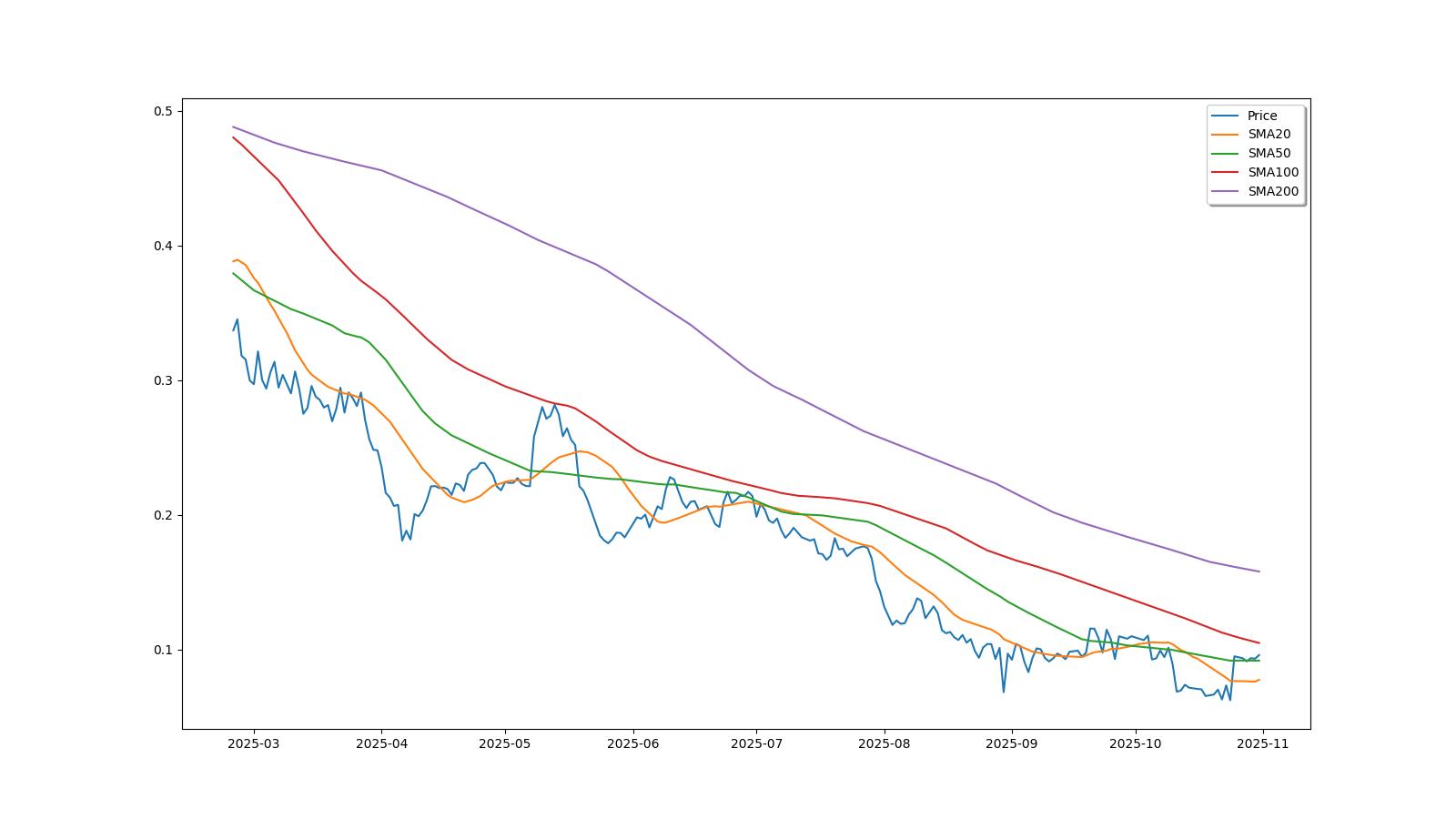 WeatherXM Simple Moving Averages