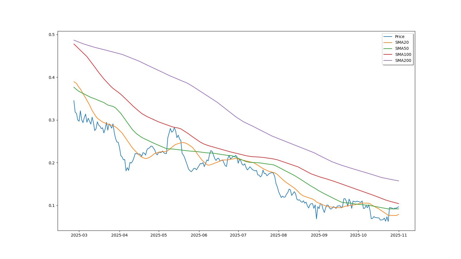 WeatherXM Simple Moving Averages