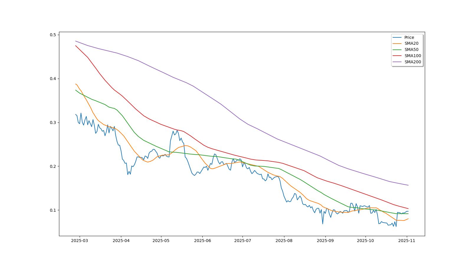 WeatherXM Simple Moving Averages