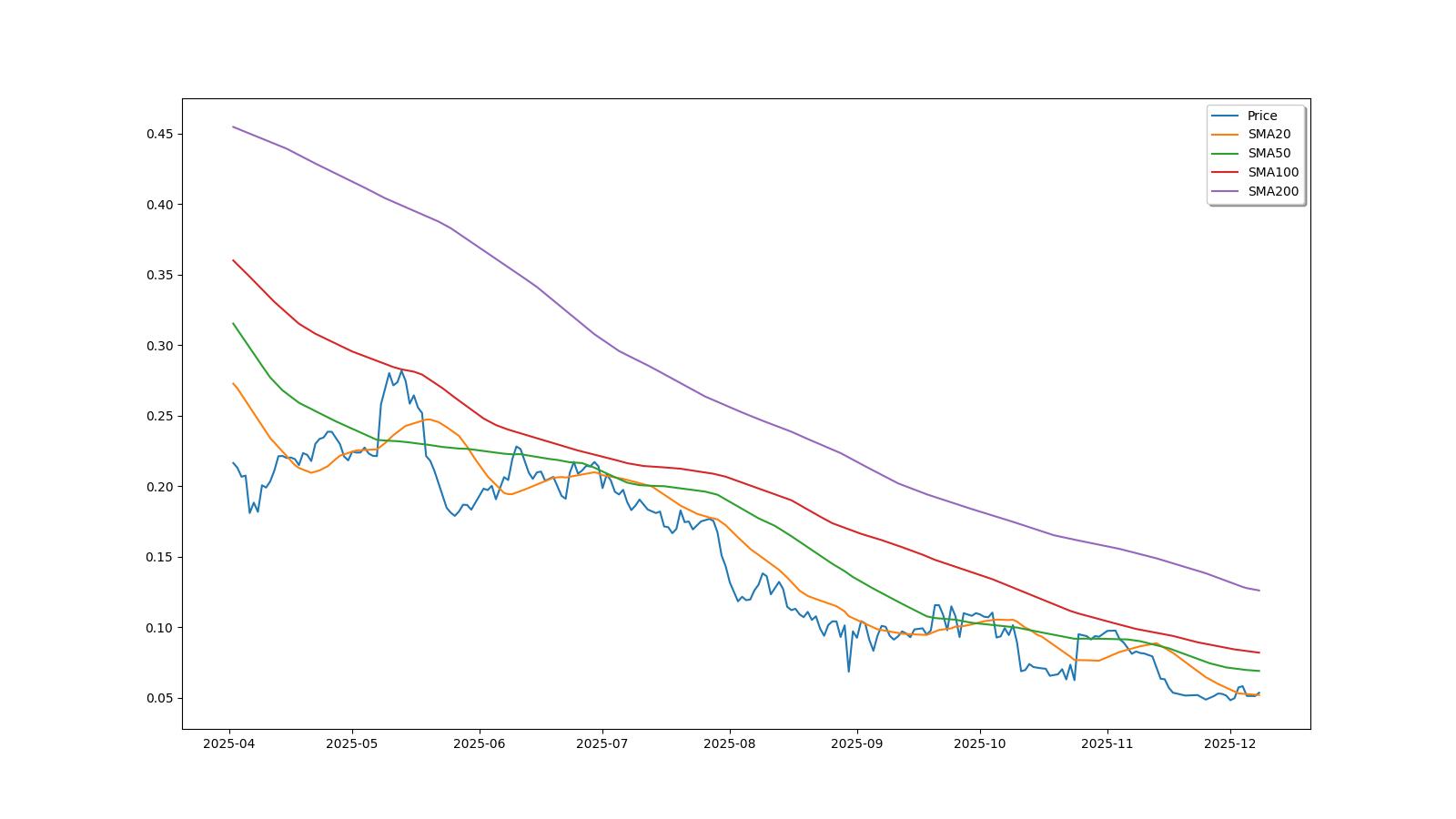 WeatherXM Simple Moving Averages