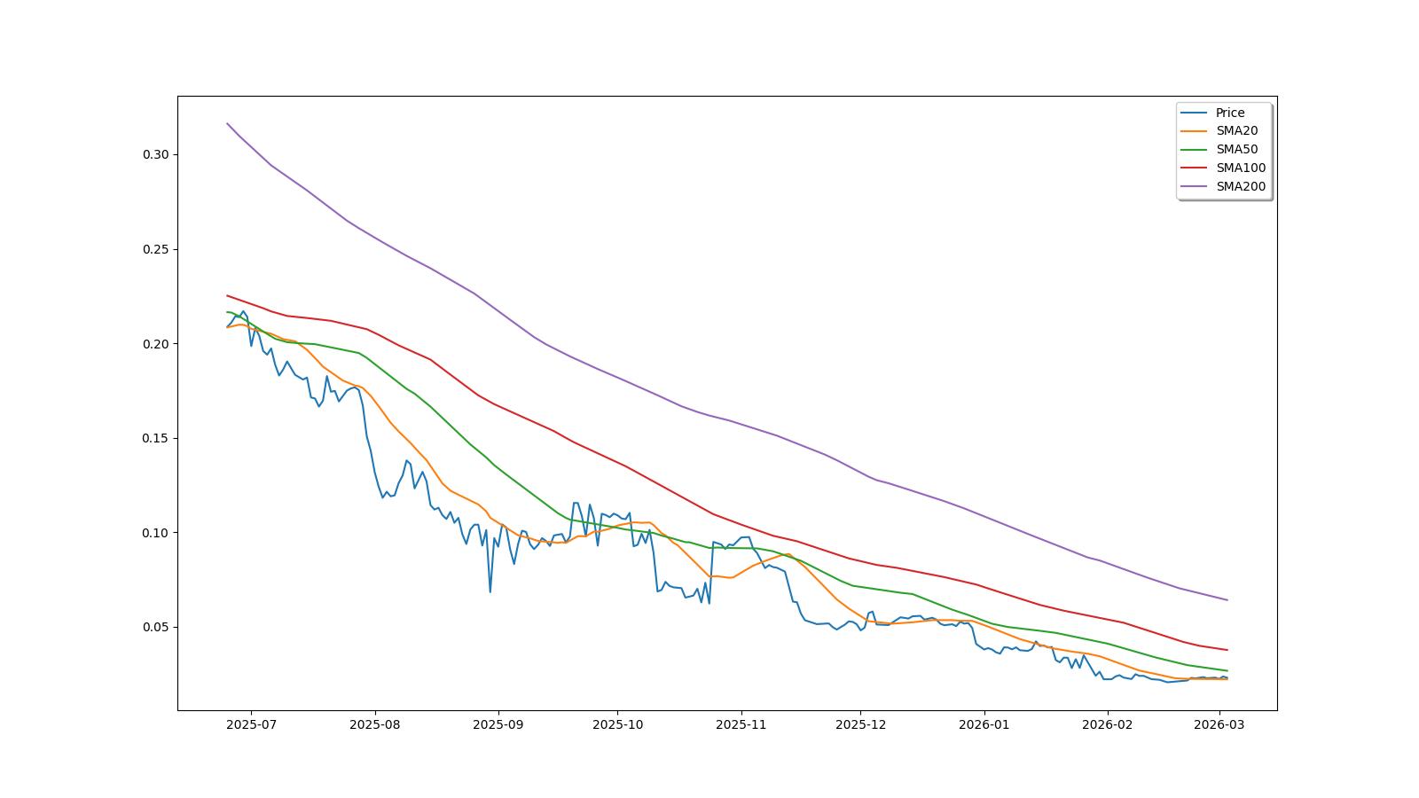 WeatherXM Simple Moving Averages