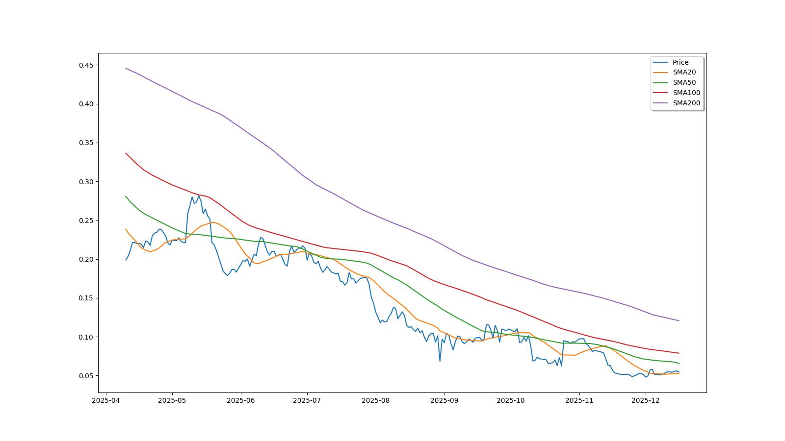 WeatherXM Simple Moving Averages