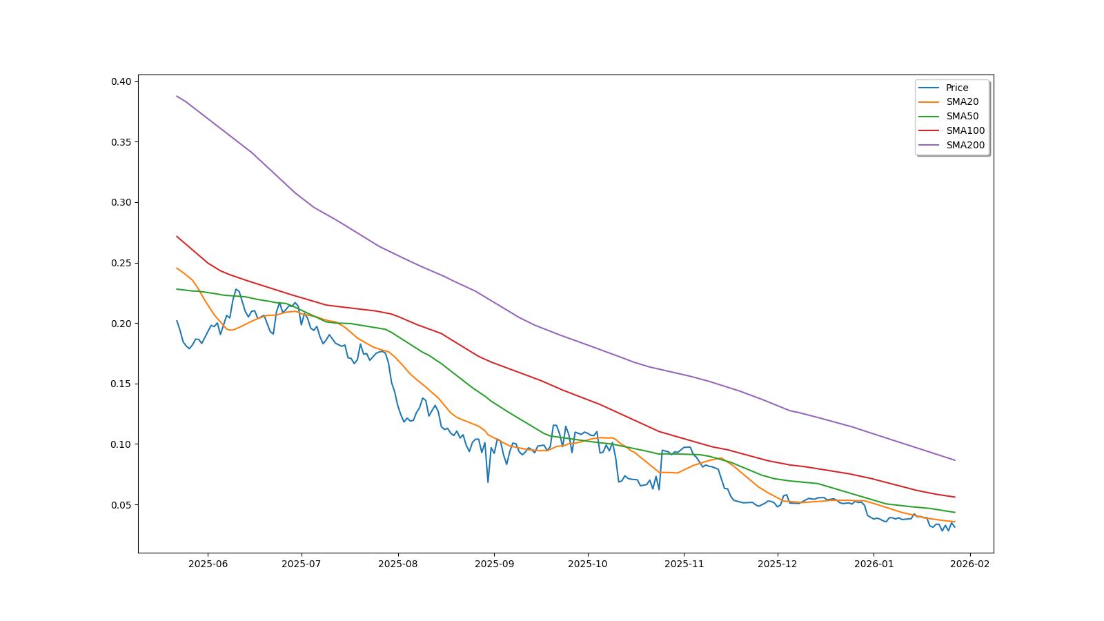 WeatherXM Simple Moving Averages