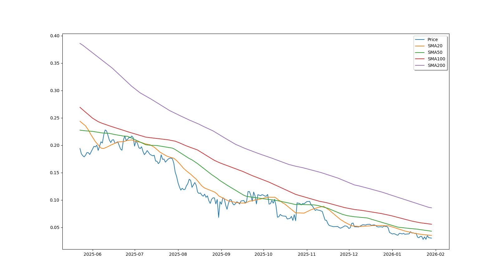 WeatherXM Simple Moving Averages