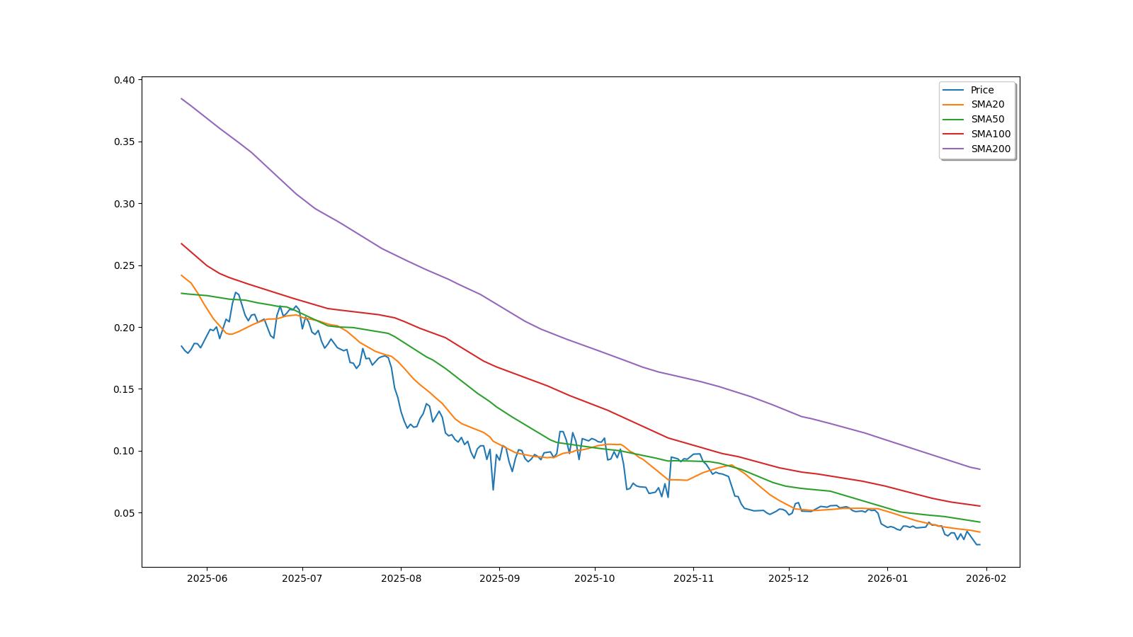 WeatherXM Simple Moving Averages