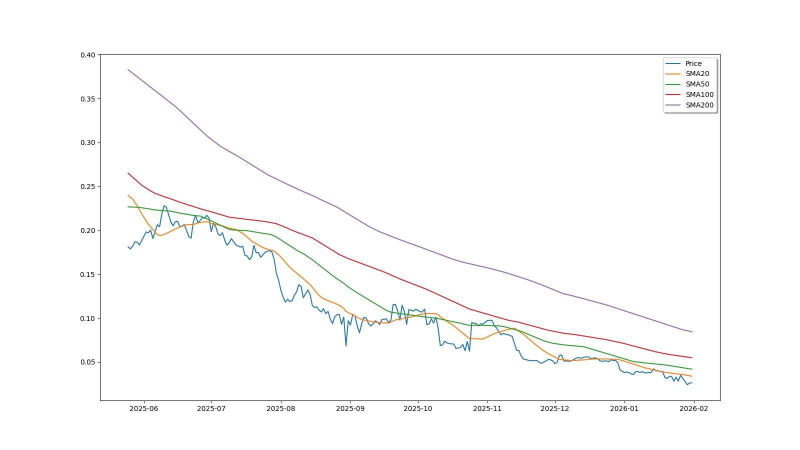 WeatherXM Simple Moving Averages