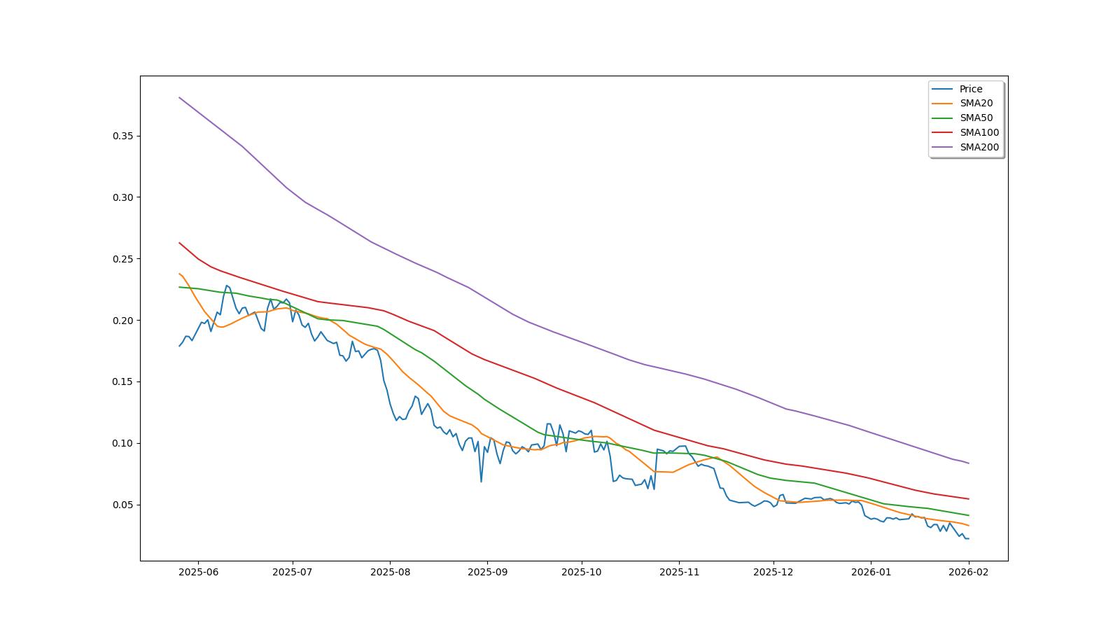 WeatherXM Simple Moving Averages