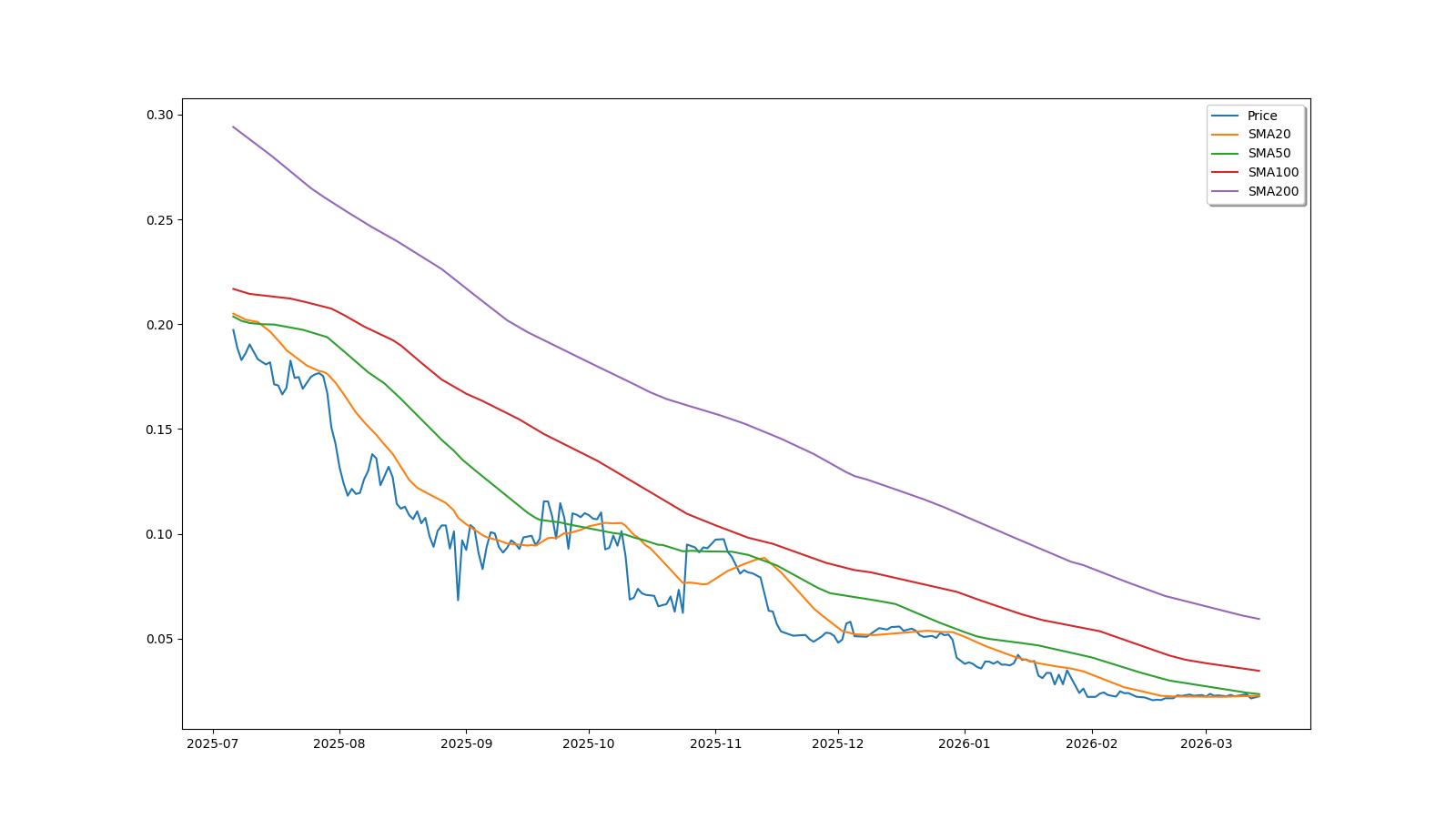WeatherXM Simple Moving Averages