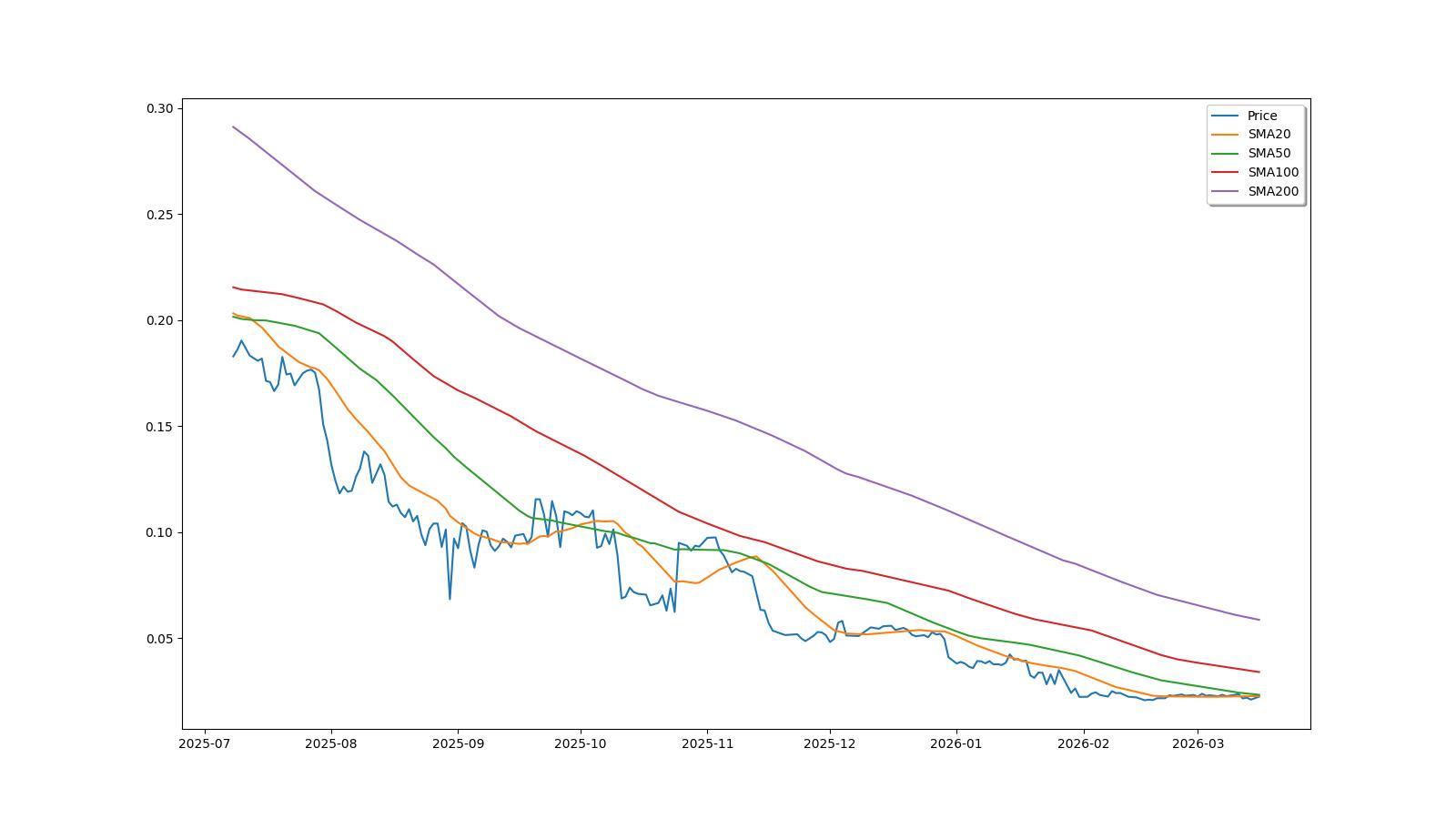 WeatherXM Simple Moving Averages