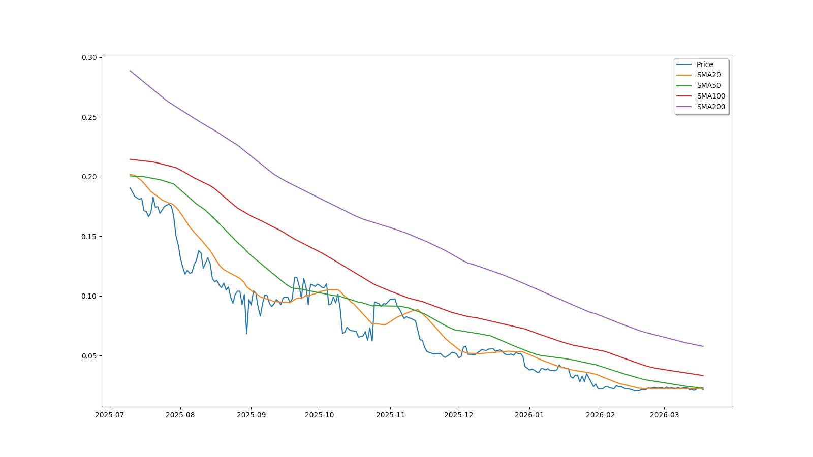 WeatherXM Simple Moving Averages