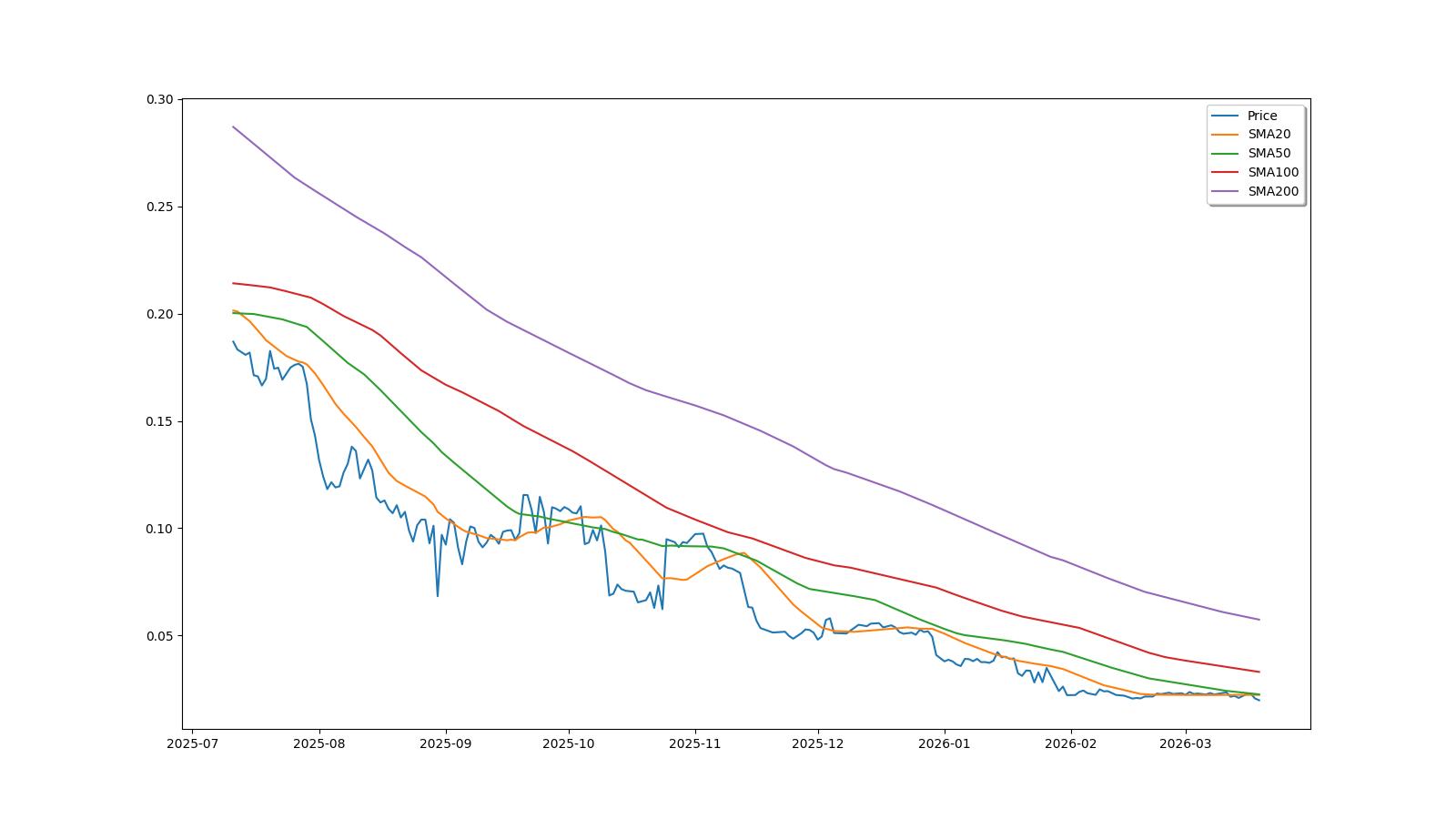 WeatherXM Simple Moving Averages