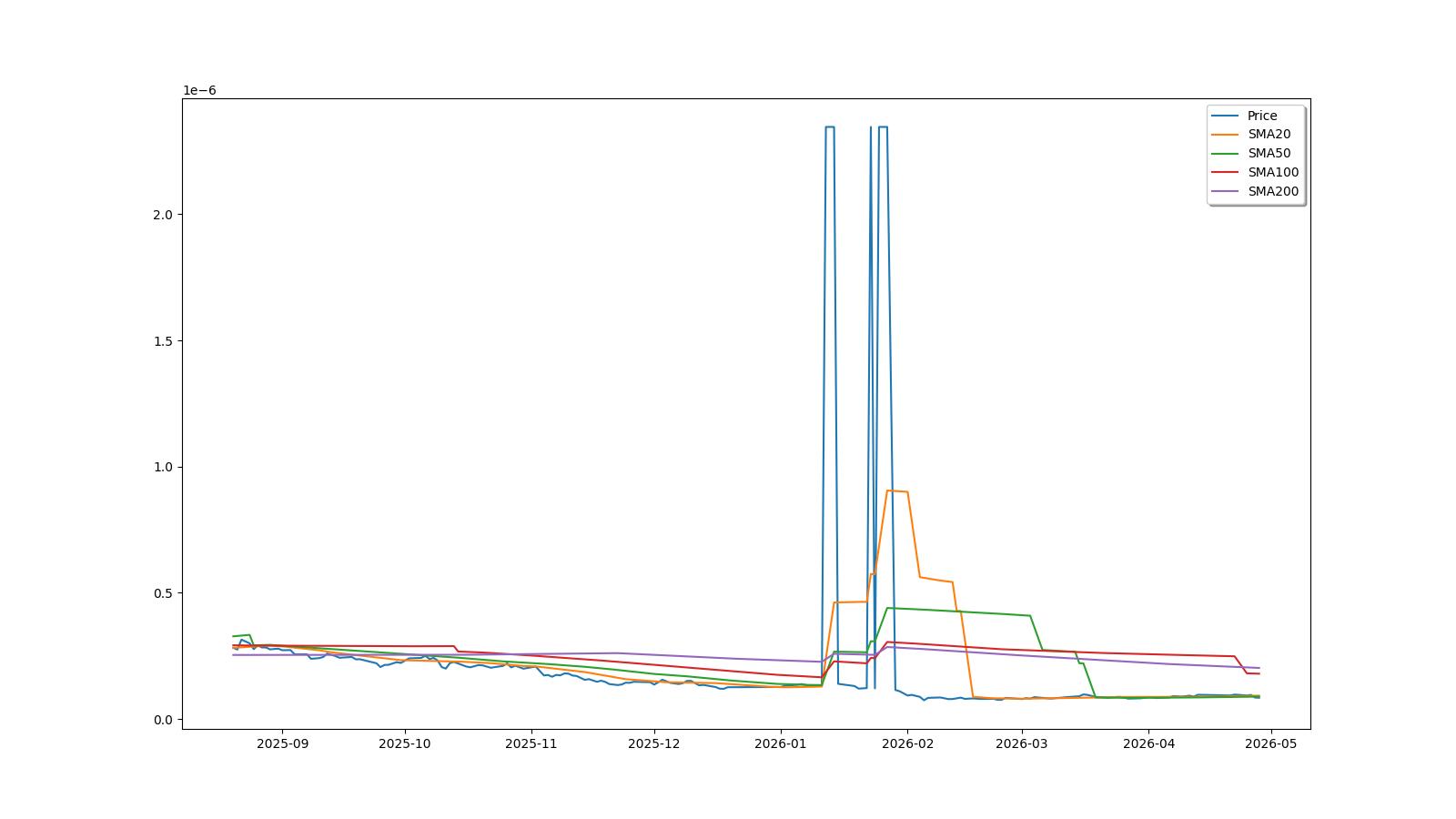 Web-x-ai Simple Moving Averages