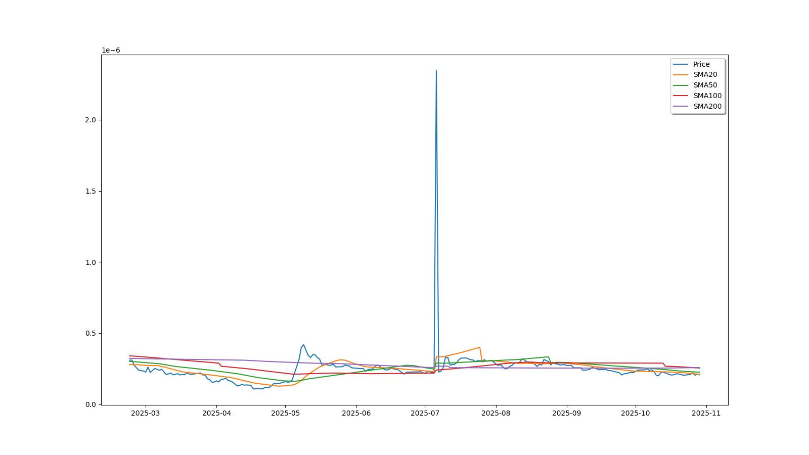 Web-x-ai Simple Moving Averages