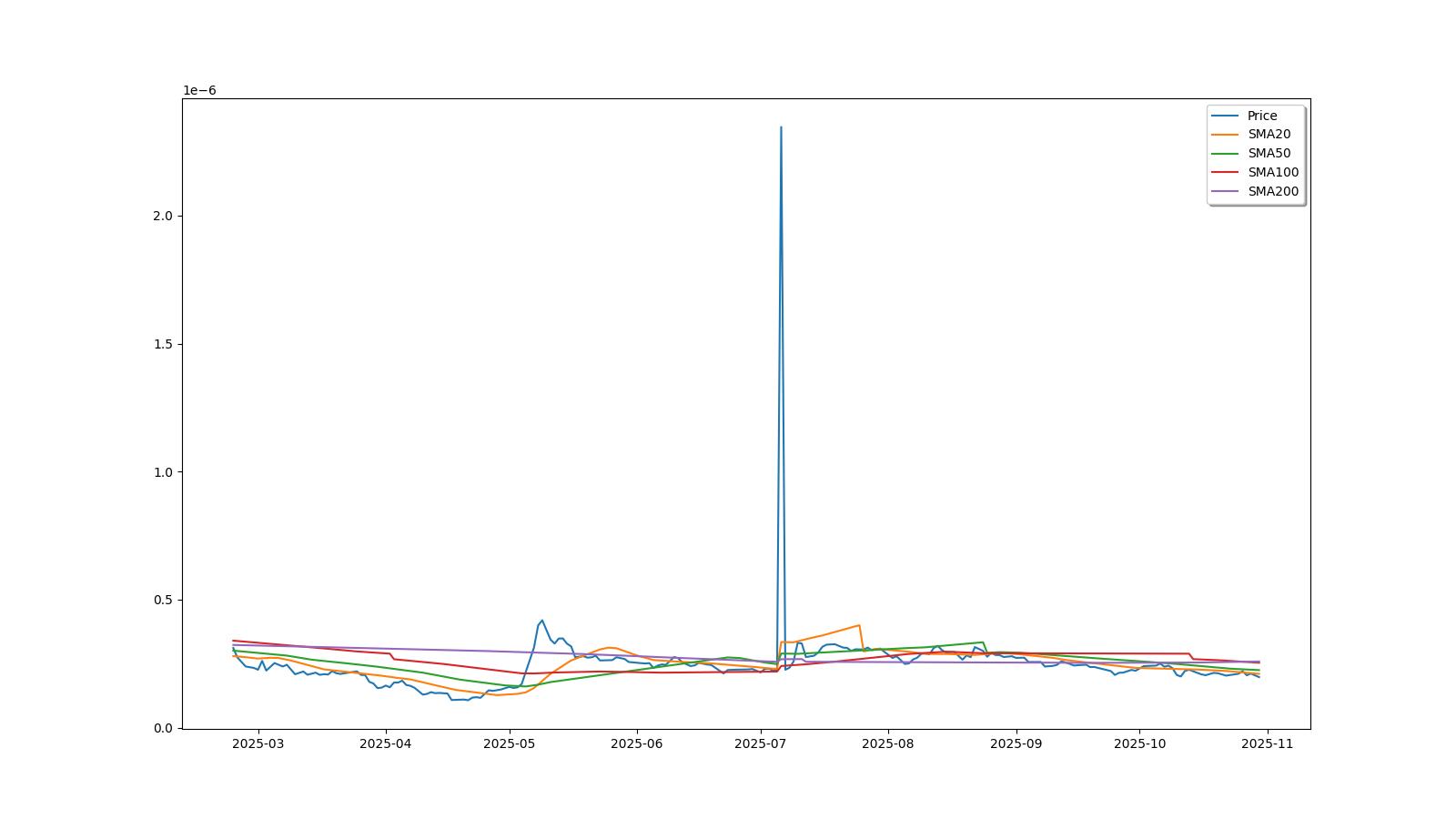 Web-x-ai Simple Moving Averages