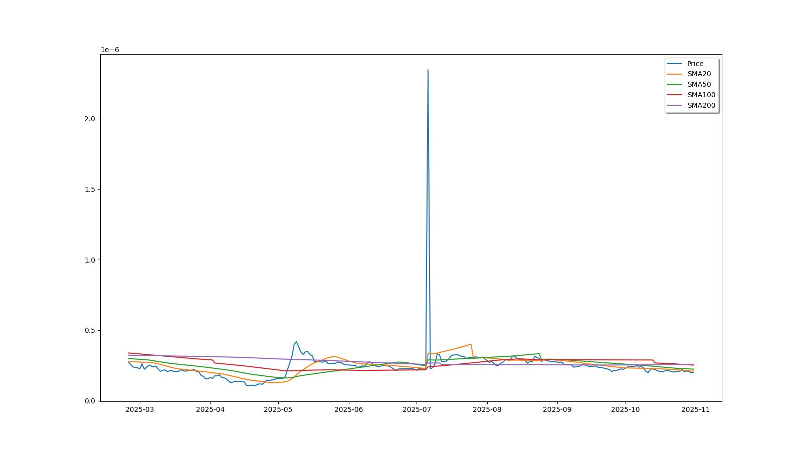 Web-x-ai Simple Moving Averages