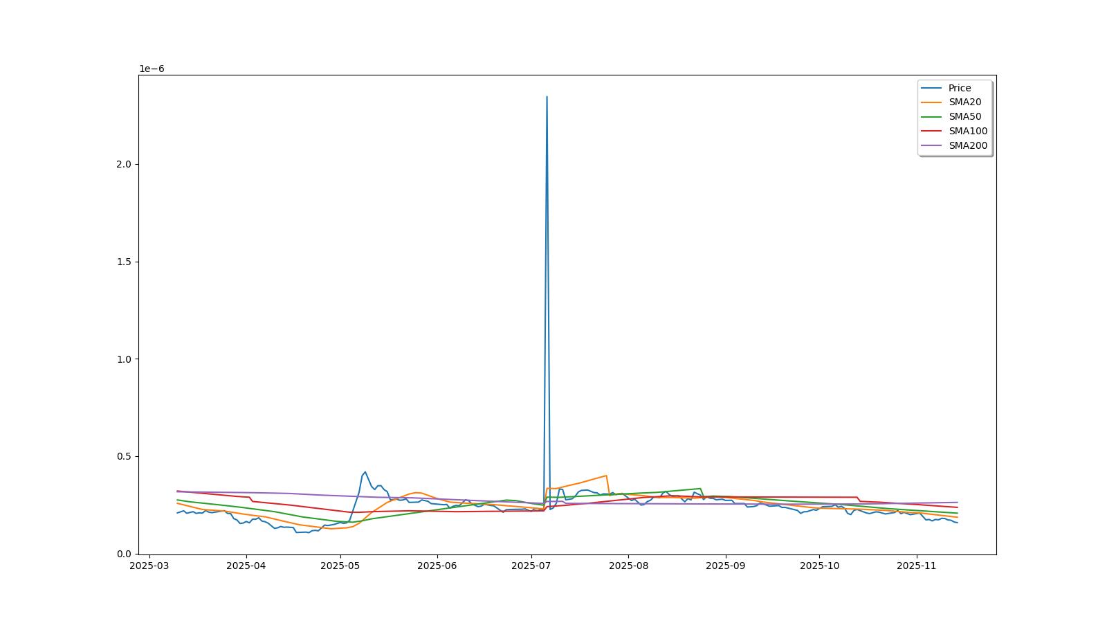 Web-x-ai Simple Moving Averages