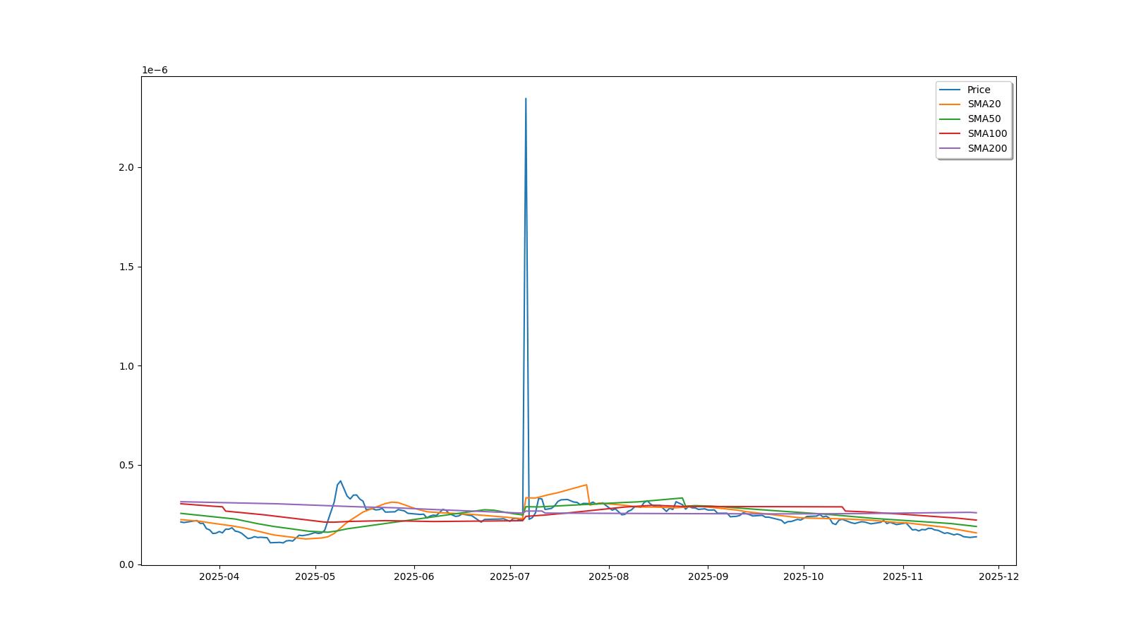 Web-x-ai Simple Moving Averages