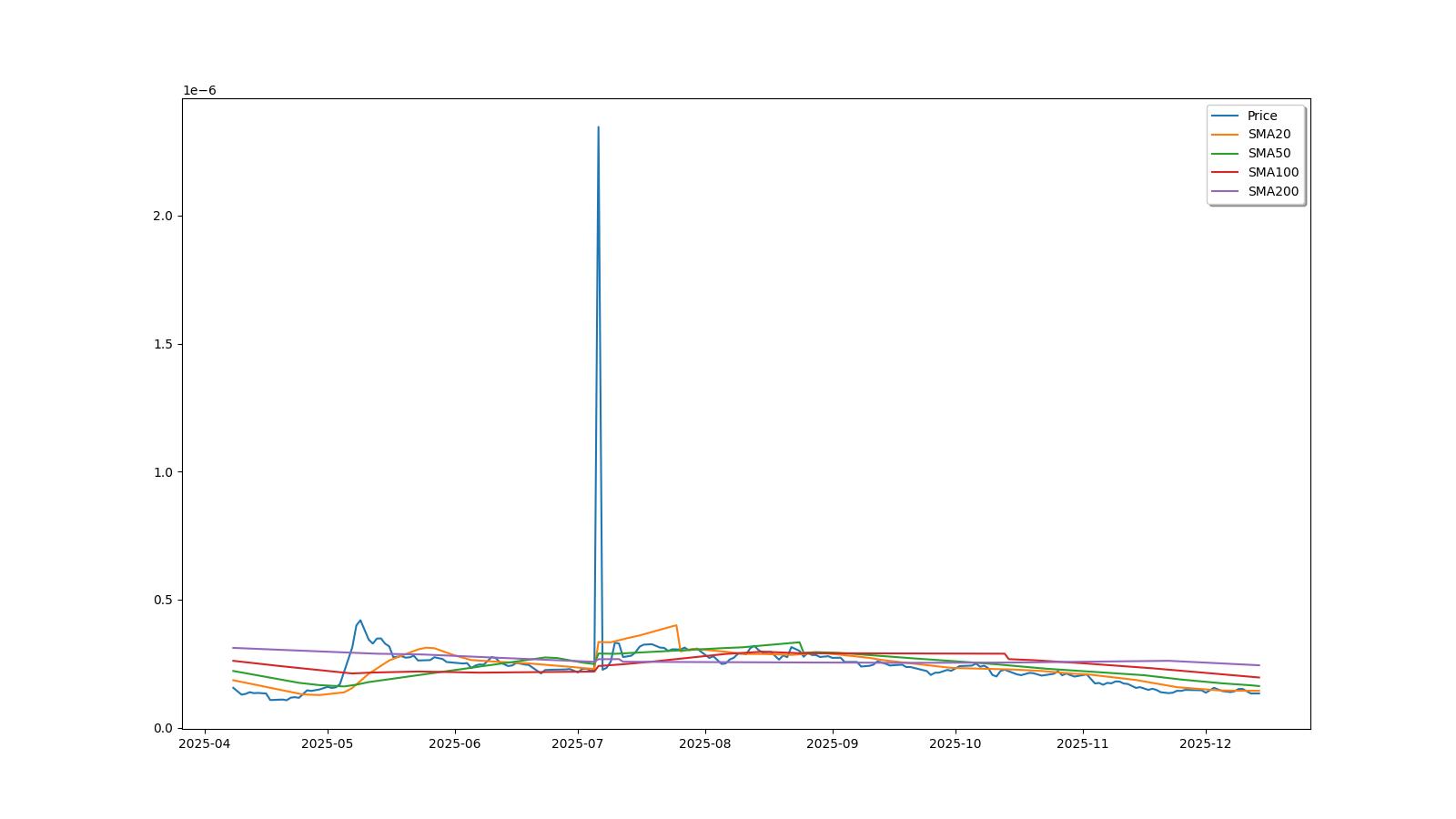 Web-x-ai Simple Moving Averages