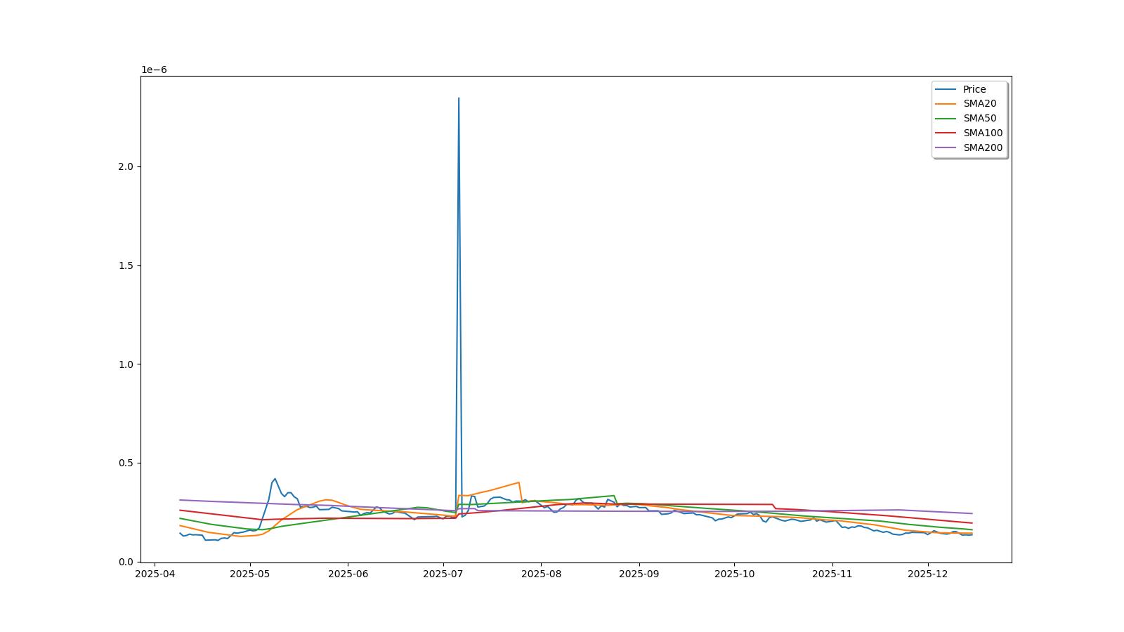 Web-x-ai Simple Moving Averages