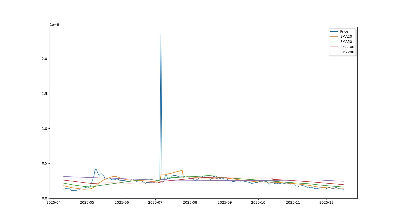 Web-x-ai Simple Moving Averages