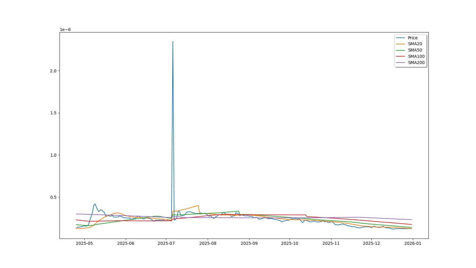 Web-x-ai Simple Moving Averages