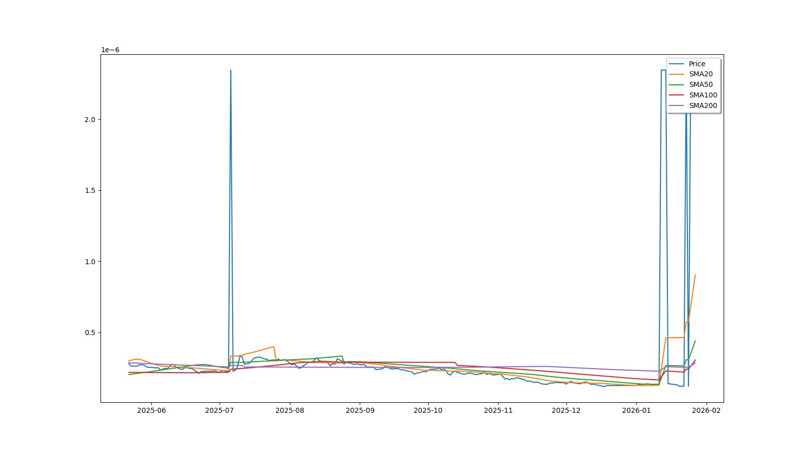 Web-x-ai Simple Moving Averages