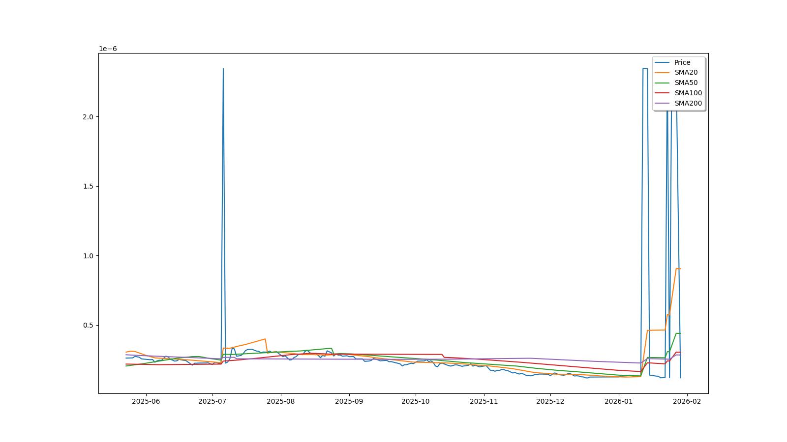 Web-x-ai Simple Moving Averages