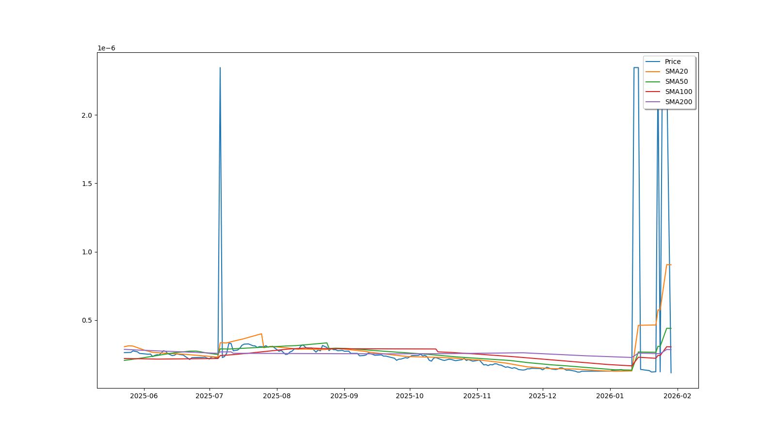 Web-x-ai Simple Moving Averages